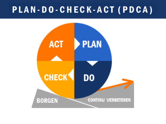 Kwaliteitsmanagement met de PDCA cirkel | Hoe werkt het?